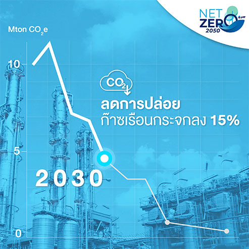 บริษัท ปตท. จำกัด (มหาชน): Highlights / กิจกรรม : PTT Net Zero Emissions
